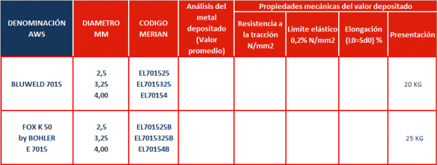 Electrodo 7015 | MERIAN Ferretería Industrial